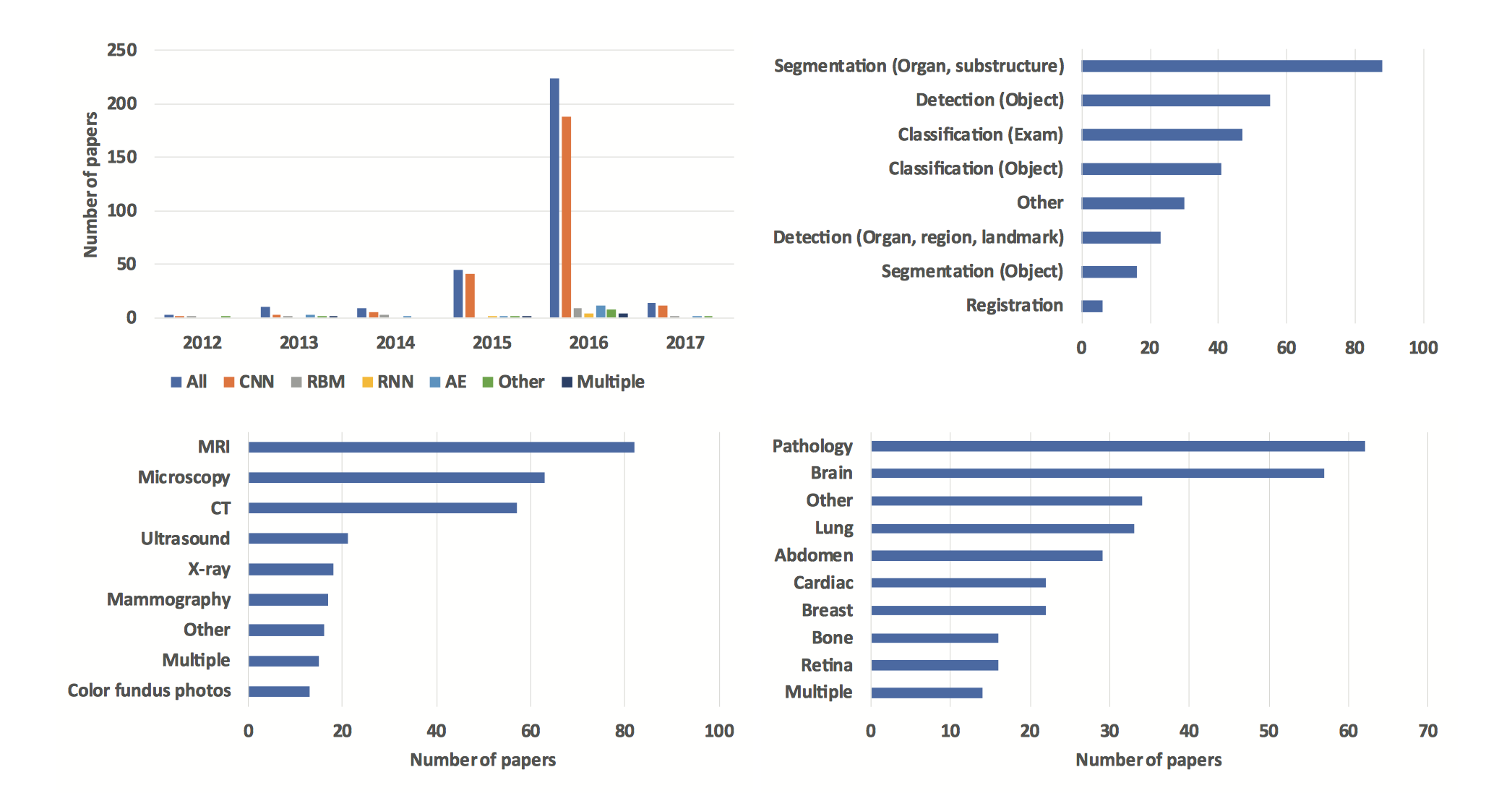 Summary of Deep Learning in Medical Imaging Application